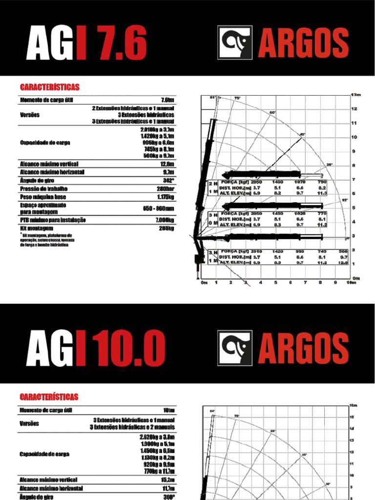 Gráficos de Carga Linha Argos | PDF