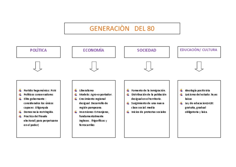 Esquema Generacion Del80 | PDF