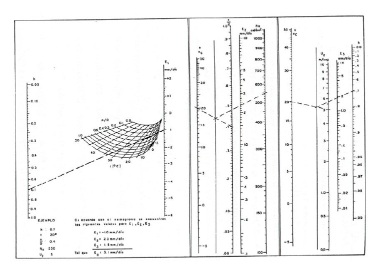 Nomograma de Penman | PDF