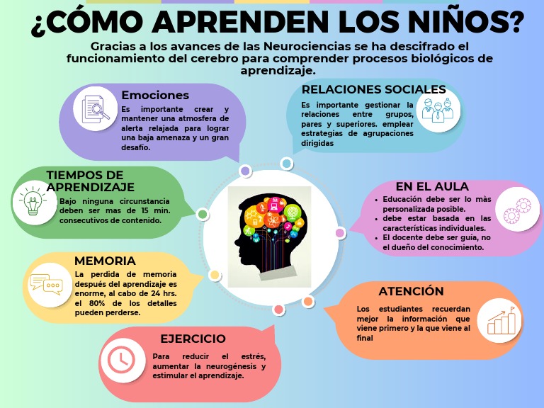Mapa Mental Neurociencias en El Aprendizaje | PDF
