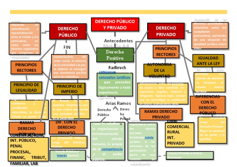 Mapa Conceptual Derecho Publico y Privado | PDF | Ley Pública ...