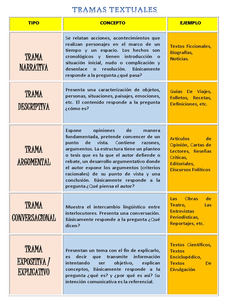 Tipos de Tramas Textuales y Ejemplos | PDF | Trama (narrativa)