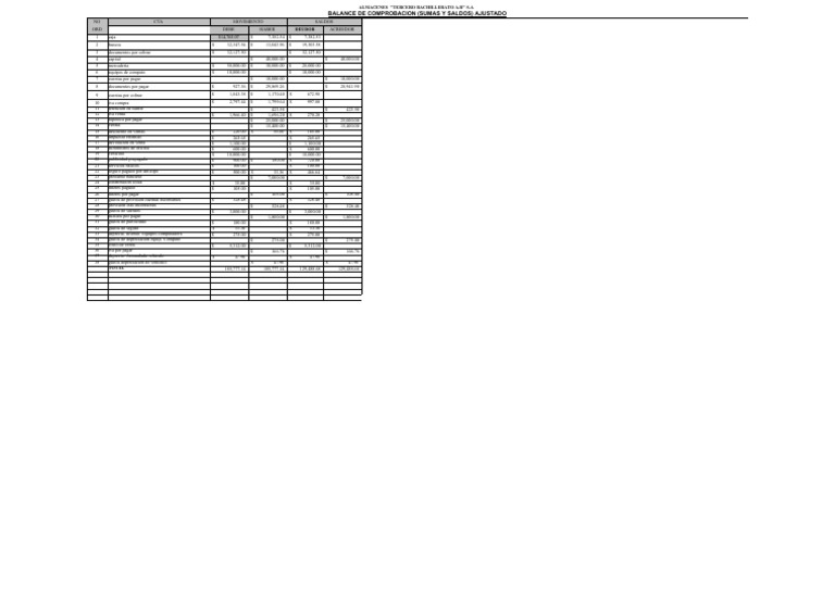 Balance de Comprobacion Ajustado | PDF | Depreciación | Dinero