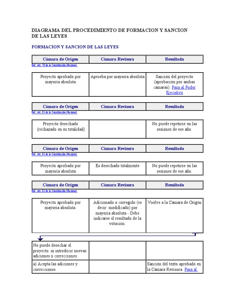 Diagrama Del Procedimiento de Formacion y Sancion de Las Leyes | PDF ...