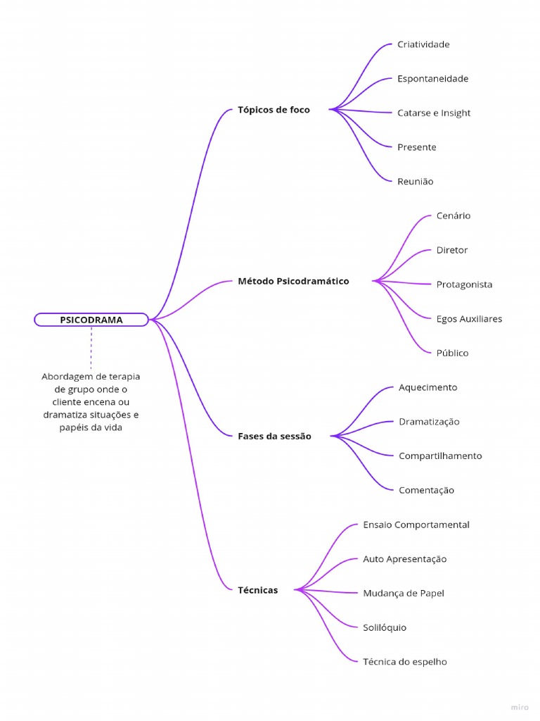 Mind Map | PDF