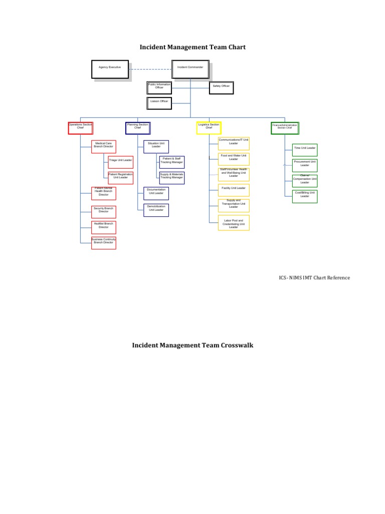 Incident Management Team Structure Reference | PDF | Incident Command ...