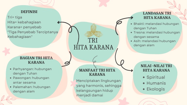 MIND MAP THK TOPIK 1 | PDF