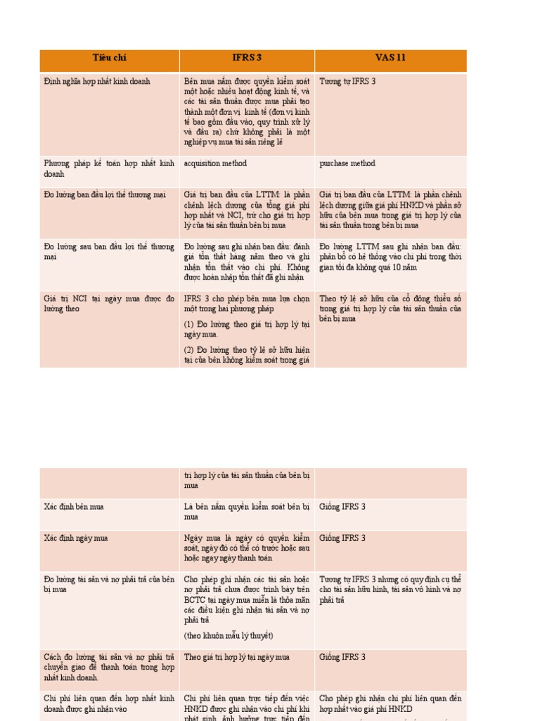 BT Chương 2 - So Sánh IFRS 3 Vs VAS 11 | PDF