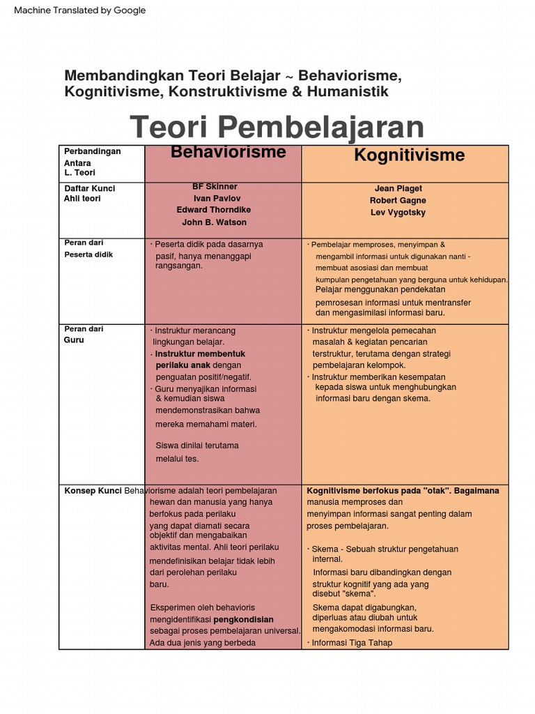 Comparing - Learning - Theories - Behaviorism (IND) | PDF