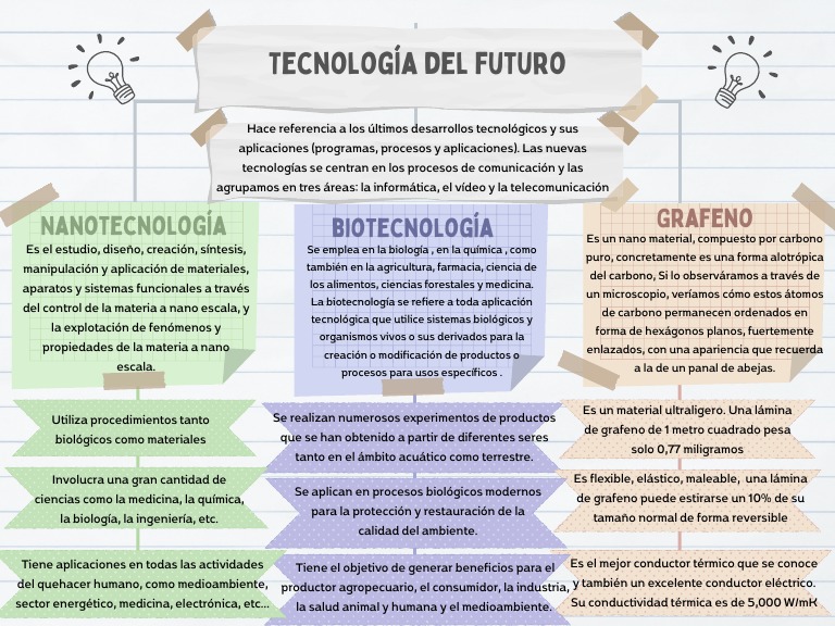 Mapa ConceptualACVE-Tecnología Del Futuro | PDF | Nanotecnología | Grafeno