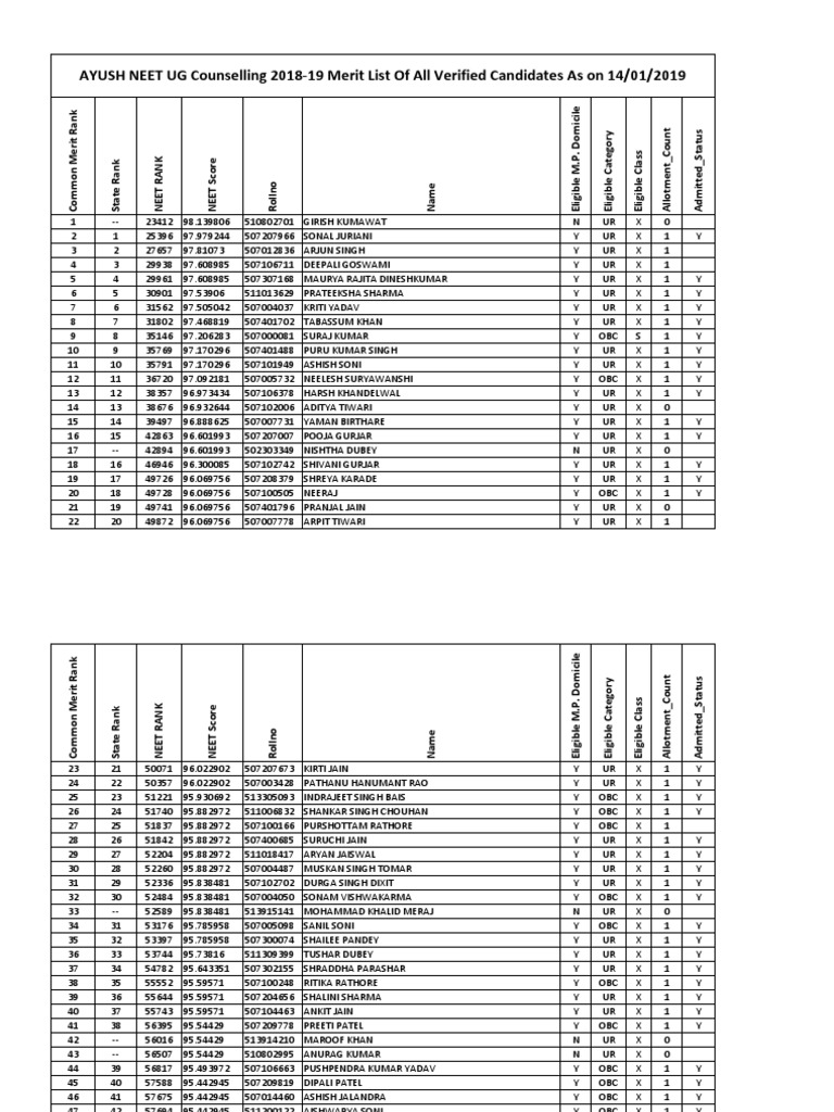AYUSH NEET UG Counselling 2018-19 Merit List of All Verified Candidates ... AYUSH NEET UG Counselling 2018-19 Merit List of All Verified Candidates ...