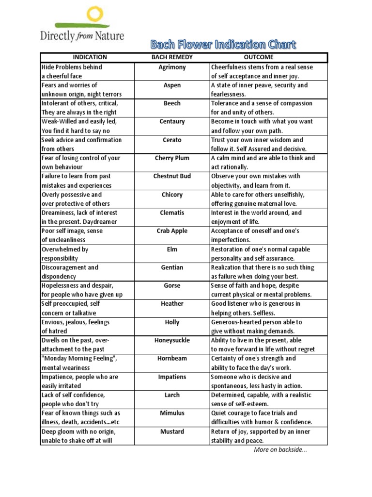 Bach Flower Indication Chart | PDF | Mind | Thought