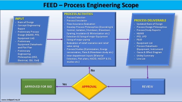 FEED - Process Engineering Scope | PDF | Process Engineering ...