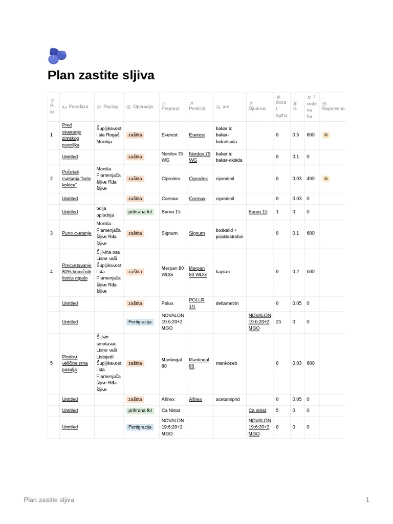 Plan Zastite Sljiva | PDF