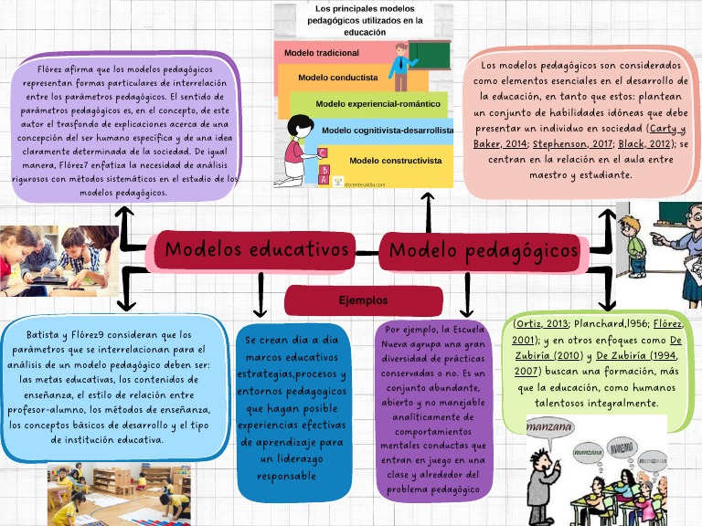 Mapa Conceptual Modelos Pedagogicos, Modelos Educativos | PDF | Enseñando | Ciencia cognitiva