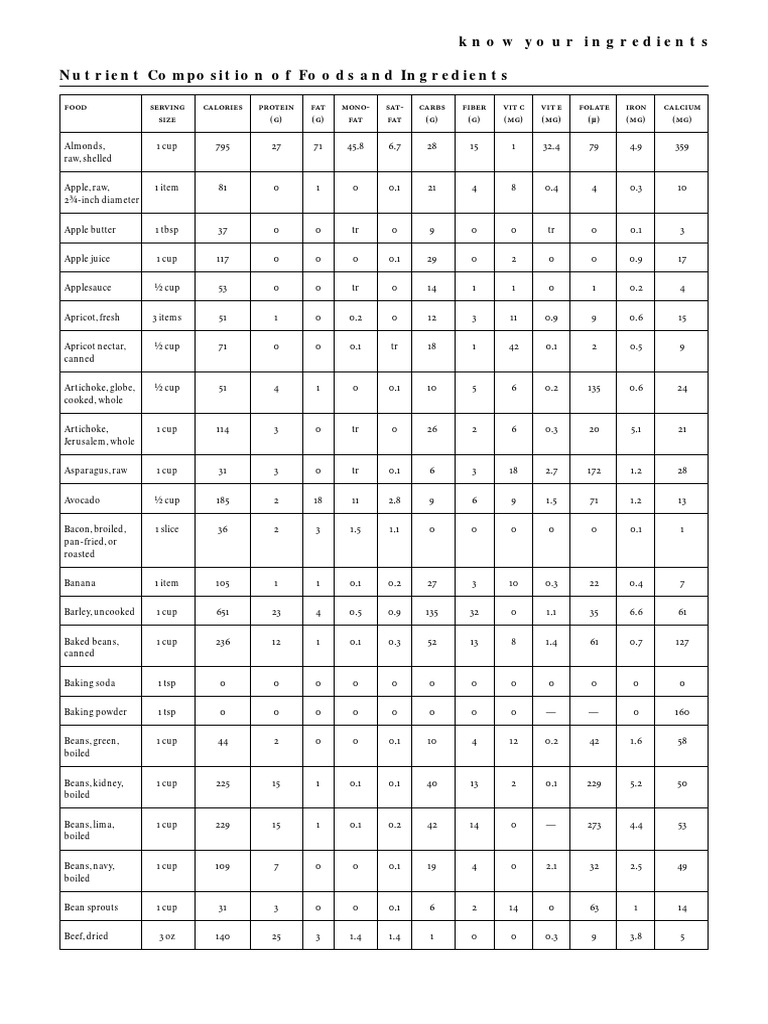 Know Your Ingredients | PDF | Flour | Cheese
