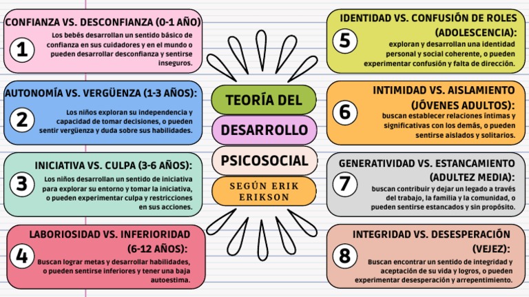 Teoría del desarrollo psicosocial | PDF | Adultos | Ciencias del comportamiento