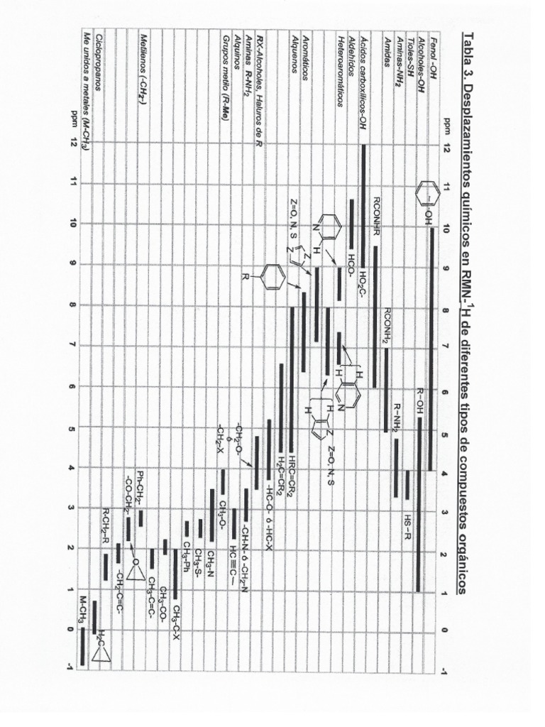 Tablas RMN | PDF