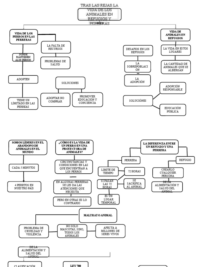 Plantilla Mapa Conceptual Tarea | PDF | Abuso infantil | Crueldad hacia los animales