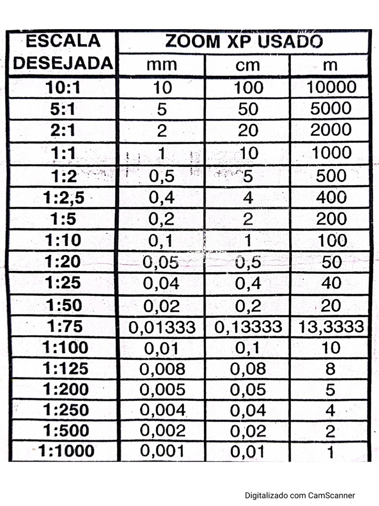 Escala ViewPort | PDF