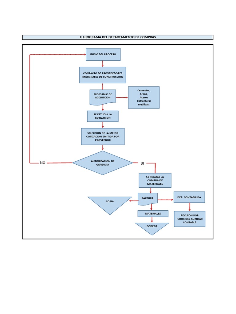 Flujograma Compras | PDF