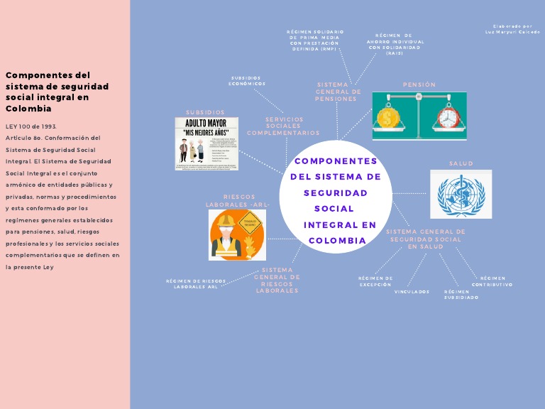 Mapa Mental Componentes Del Sistema de Seguridad Social Integral en ...