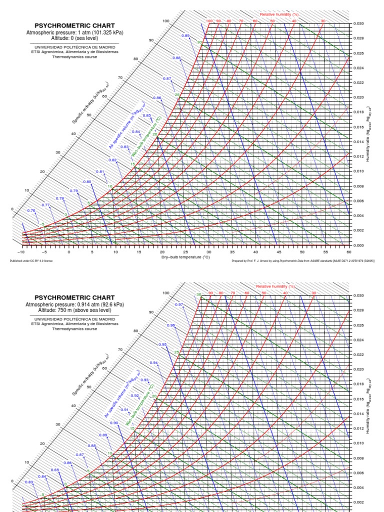 Psychrometric Chart (Altitude 0, 750, 1500, 2250, 3000 M) | PDF ...