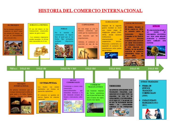 Historia Del Comercio Internacional | PDF | Comercio | Monedas
