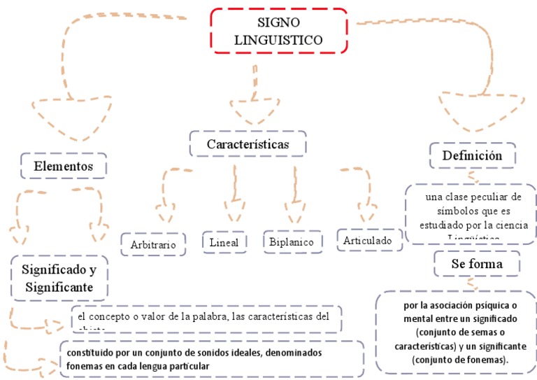 Signos Linguisticos | PDF