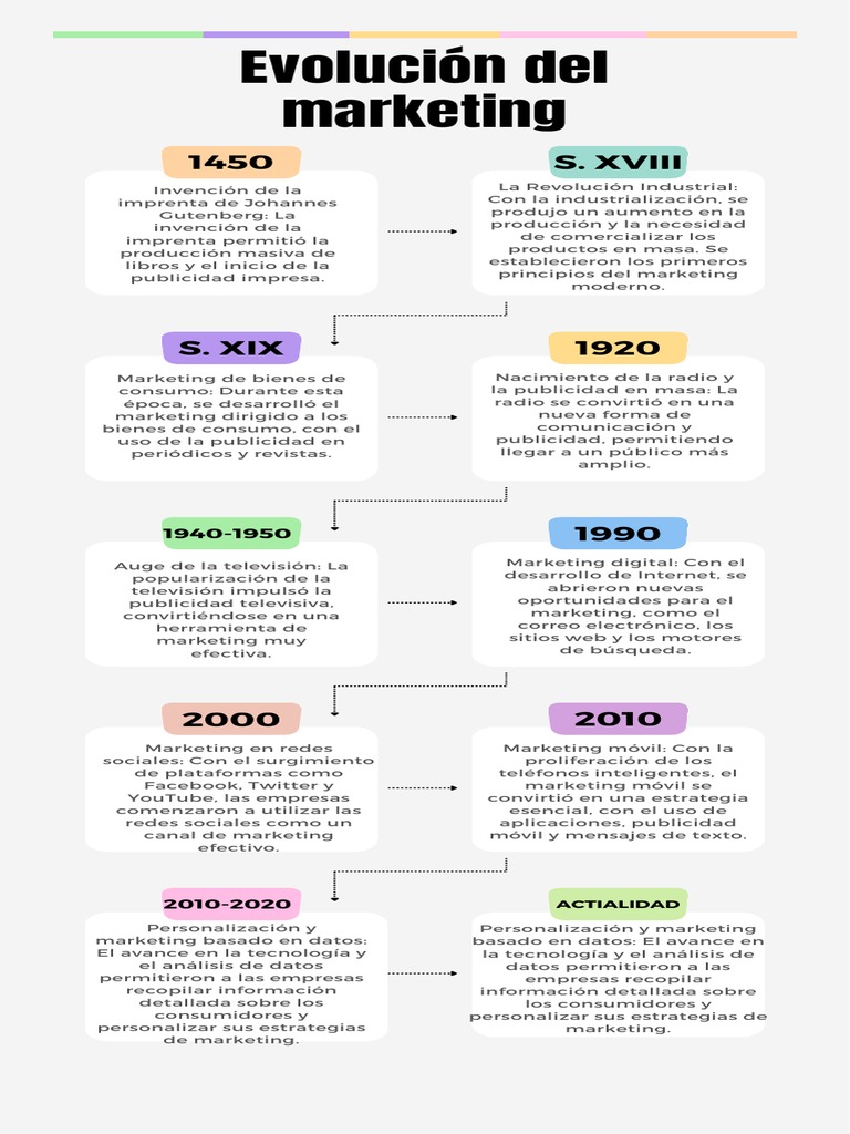Evolucion Del Marketing | PDF | Marketing | Publicidad