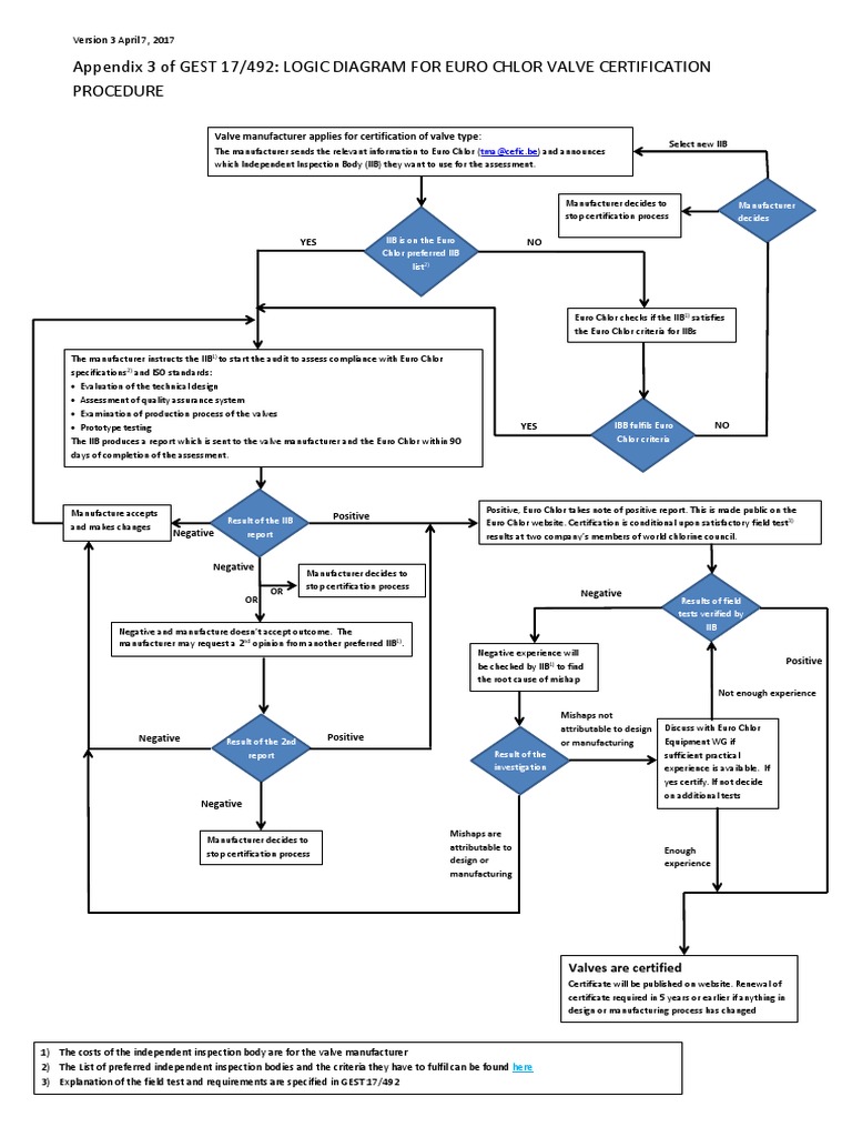 6 - GEST 17 492 Edition 2 - Appendix 3 Logic Diagram For Euro Chlor ...