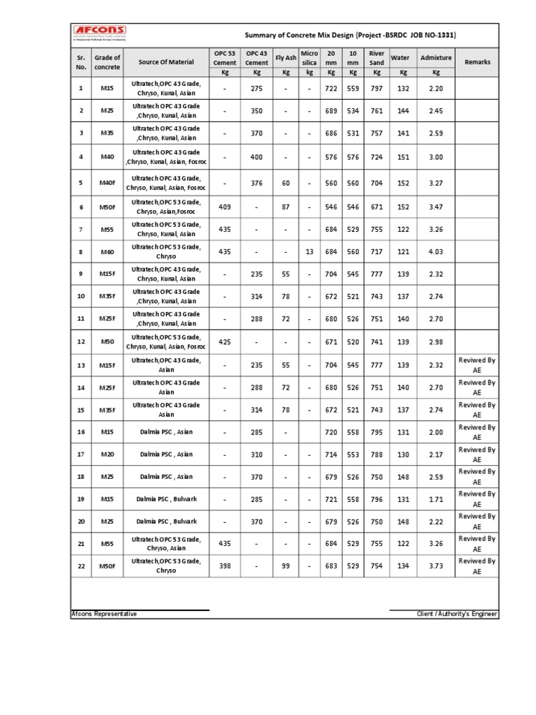Mix Design Summary 1331 | PDF | Concrete | Composite Material