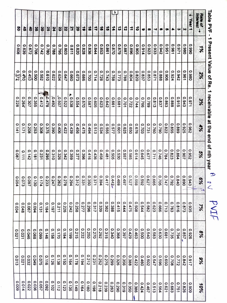 PVIF and PVIFA | PDF