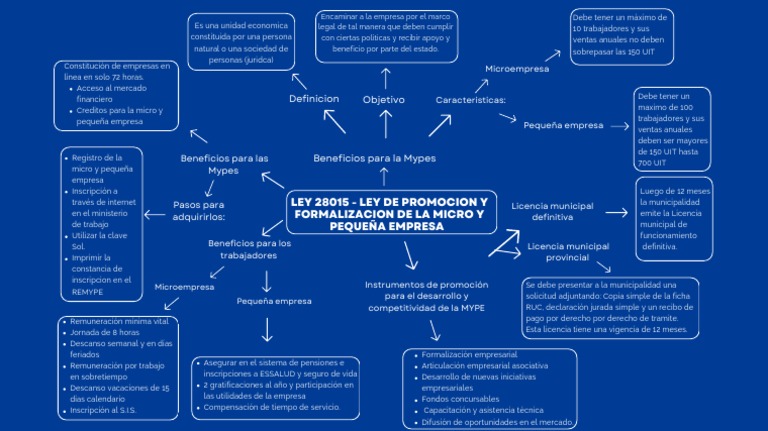 Mapa Mental Ley 28015 | PDF | Pequeñas y medianas empresas | Business