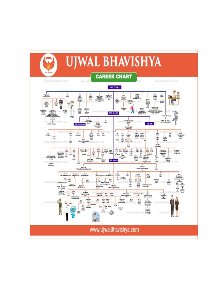 Ujwal Bhavishya Career Chart | PDF | Wellness