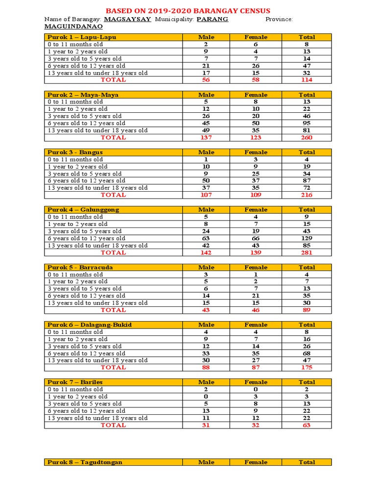 2019-2020 Barangay Census | PDF | Philippines
