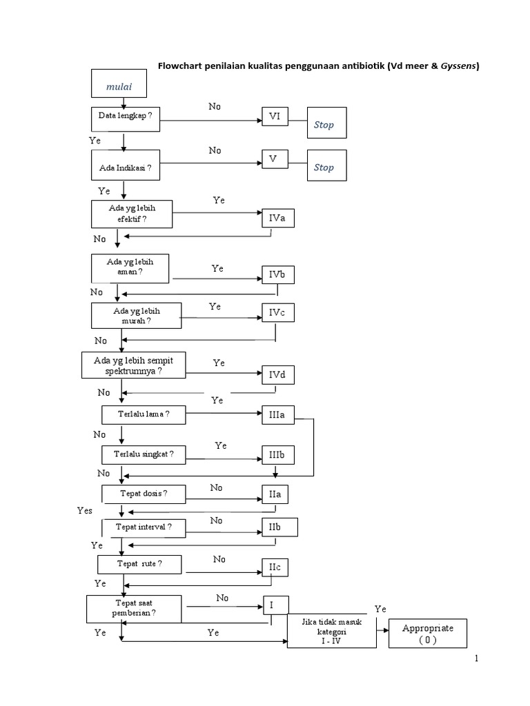 01 Alur VD Meer & Gyssens Flowchart | PDF