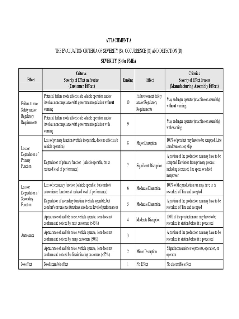 FMEA - 4th Editions | PDF | Systems Engineering