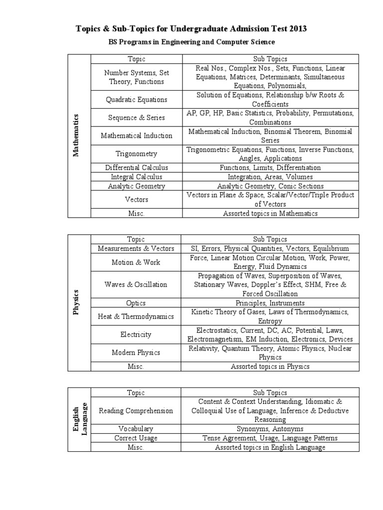 GIKI Test Syllabus | PDF | Equations | Waves