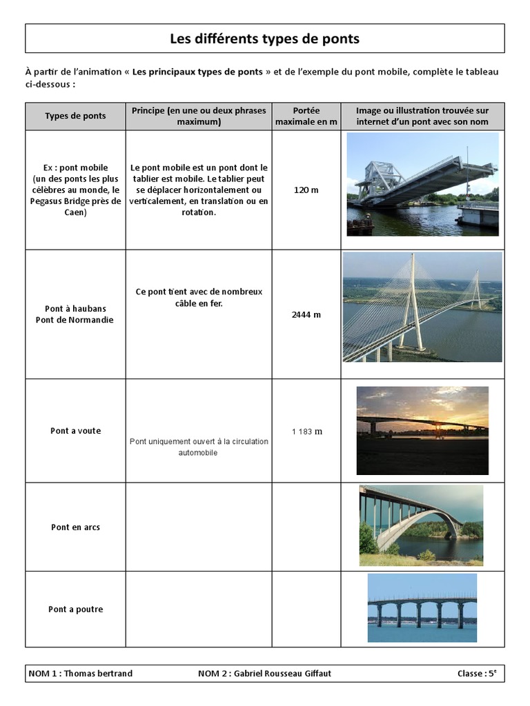 Differents Types de Ponts Bertrand Rousseaugiffaut Thomas Gabriel-1 | PDF