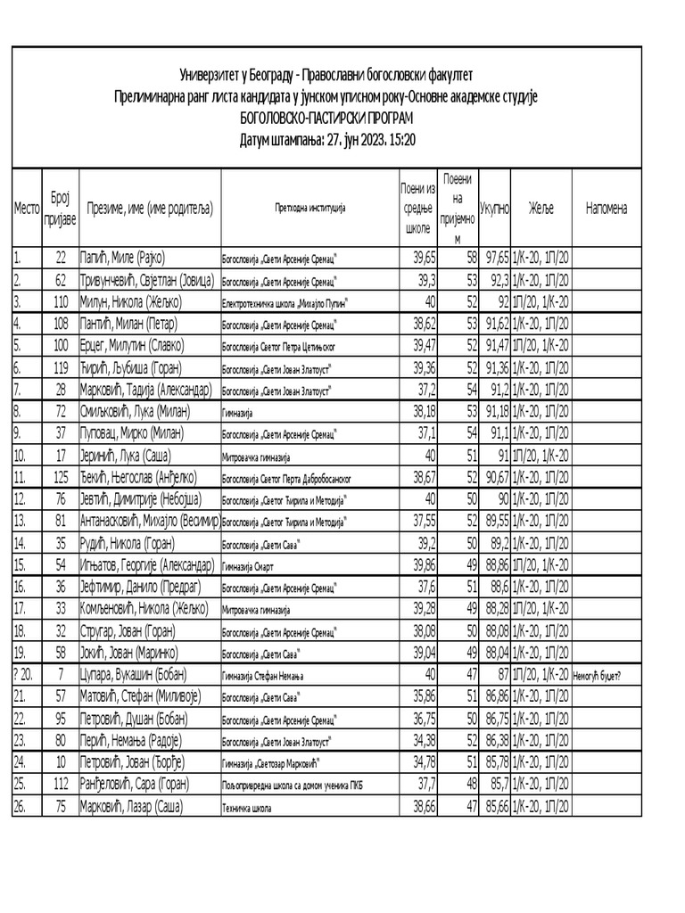 Preliminarna Rang Lista BP JUN 2023 | PDF