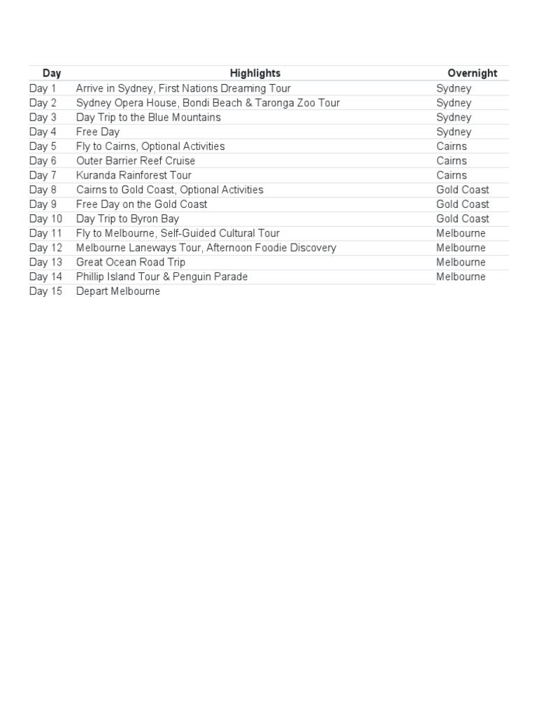 Australia Itinerary - 15 Days | PDF