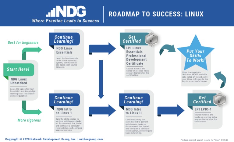 NDG Roadmap Linux | PDF | Linux | Learning NDG Roadmap Linux | PDF | Linux | Learning