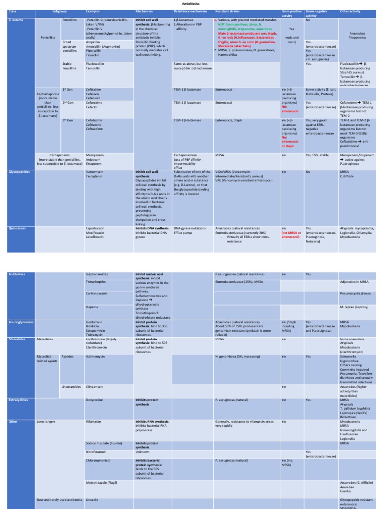 Antibiotics Summary | PDF | Beta Lactamase | Penicillin
