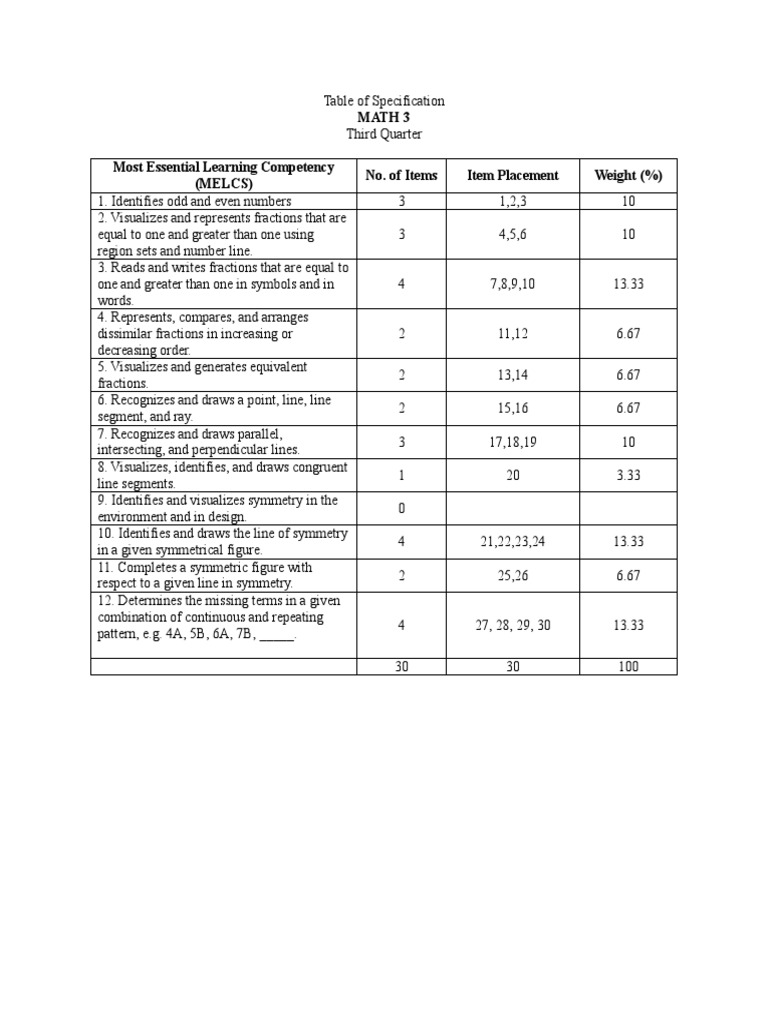 Table of Specification - Math 3 Q3 | PDF