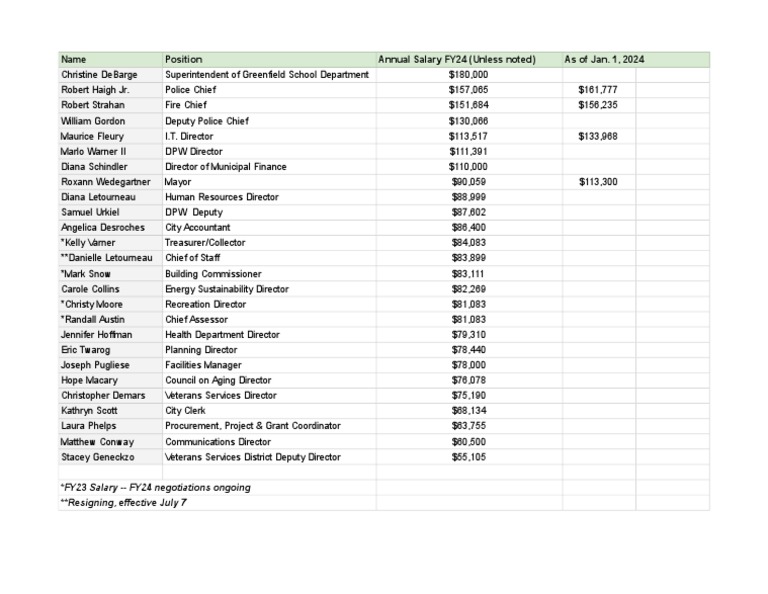 Greenfield School Department Salaries 2024 | PDF