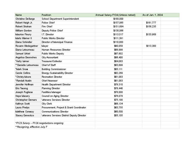 FY24 Annual Salaries - Sheet1 | PDF