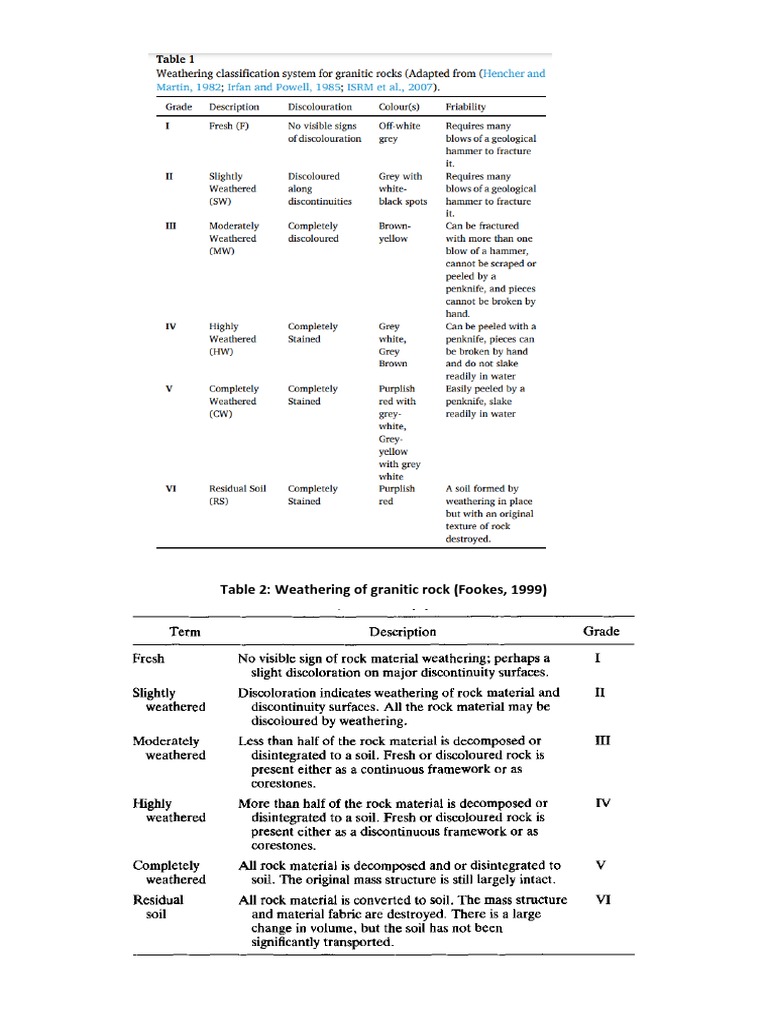 ISRM (2007) Weathering Classification | PDF