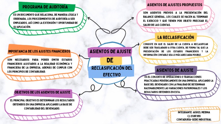 Mapa Conceptual Aiskel Medina Auditoría | PDF | Contabilidad | Auditoría