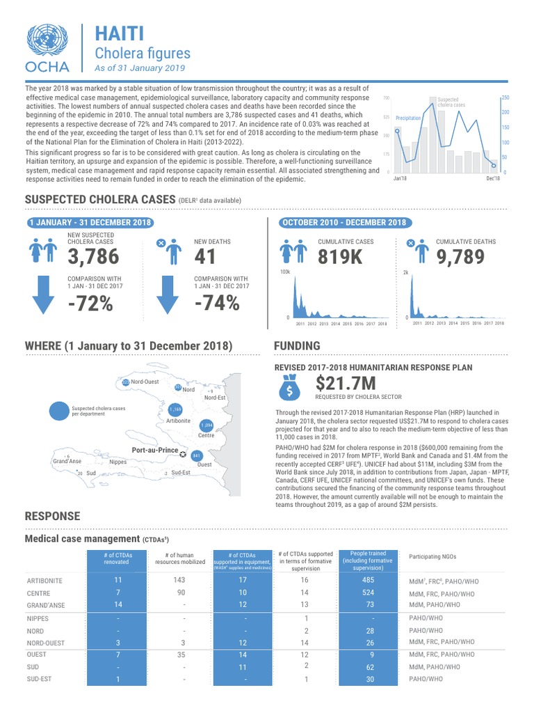 Ocha Hti Cholera Figures 20190131 - en | PDF | Cholera | World Health ...